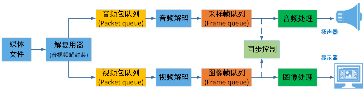 面试题 21 说一说ffmpeg的数据结构? 面试 音视频开发中文网 构建全国最权威的音视频技术交流分享论坛